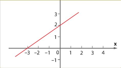 32 [exercÍcio 19] Qual É A FunÇÃo Afim Desse GrÁfico Youtube