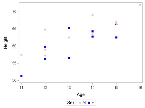 proc sgplot there s an attrs for that sas users