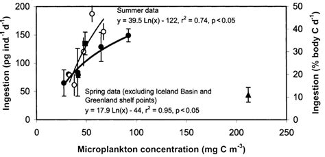 Ingestion Rates Expressed As Pg C Ind 1 D 1 Left Axis And As