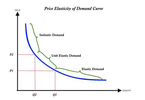 Demand Curve Graph