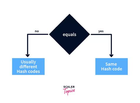 hashcode in java java hashcode method scaler topics