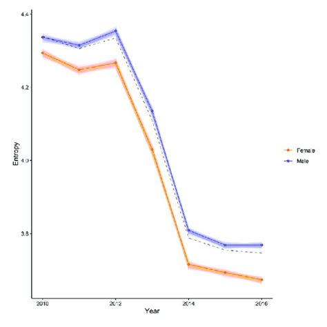 science participation rates across years by sex these plots show the