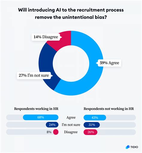 Ai Recruitment Statistics What Is The Future Of Hiring