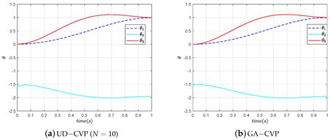 Symmetry Free Full Text An Asymmetric Collision Free Optimal