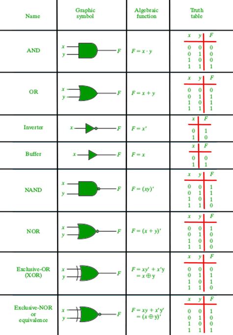 digital logic logic gates geeksforgeeks