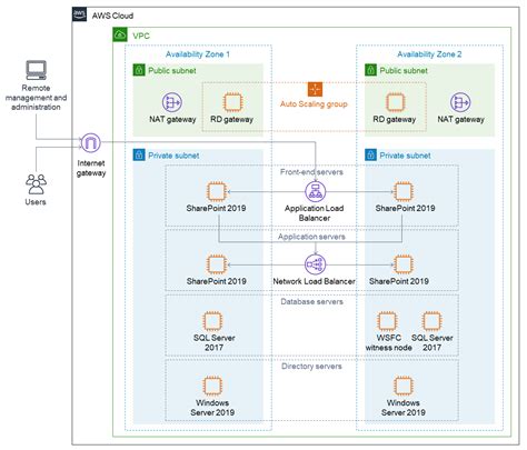 aws での sharepoint server クイックスタート