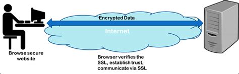 how to secure website hosted on aws with free ssl certificate from aws
