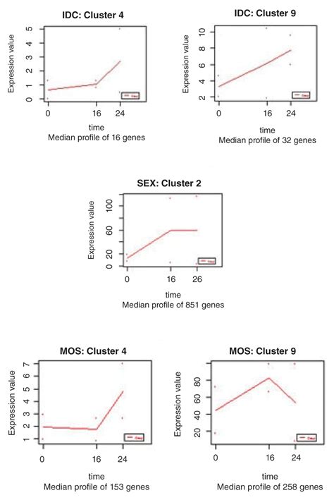 cluster analysis of plasmodium rna seq f1000research