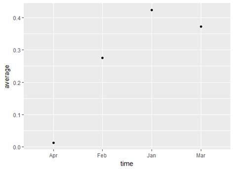 r ggplot plotting aggregated sums divided by column