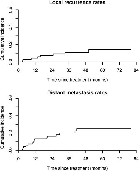 Cumulative Incidence Of Local Recurrence Rates And Distant Metastasis