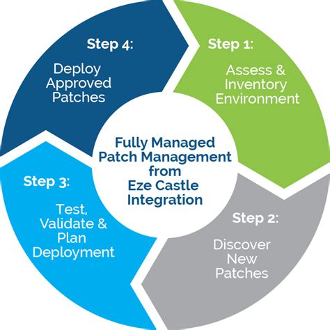 the risks of ineffective patch management eci blog