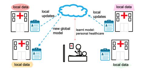 federated learning challenges methods and future directions