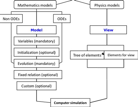 Flowchart To Design Computer Simulation Using Open Source Ejs