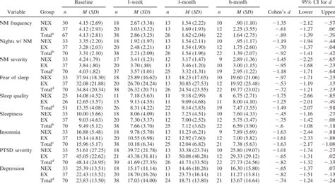 Means Standard Deviations And Effect Sizes Baseline Vs 6 Month For
