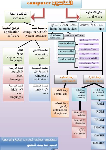 تحميل كتاب مخطط مكونات الحاسوب ل Pdf