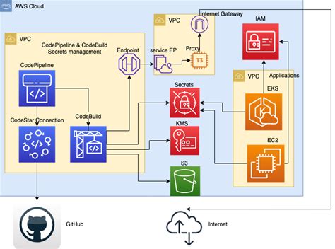 tech blog managing secrets through a ci cd solution in aws using