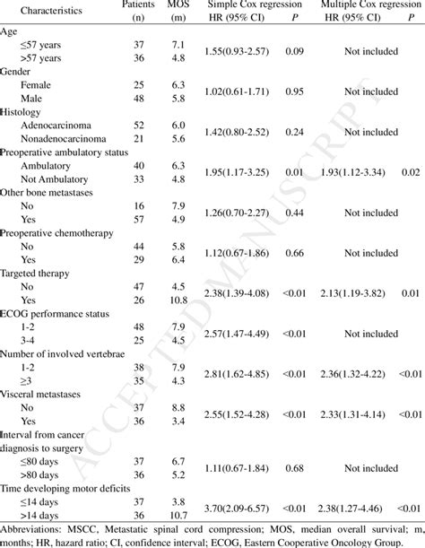 Univariate And Multivariate Analysis Of Preoperative Characteristics