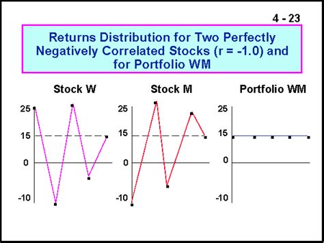returns distribution for two perfectly negatively correlated stocks r