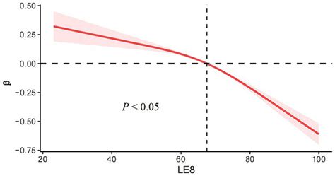 Rcs Restricted Cubic Splines Curve Analysis Predicting Relationship
