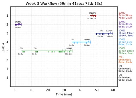 workflow gantt charts