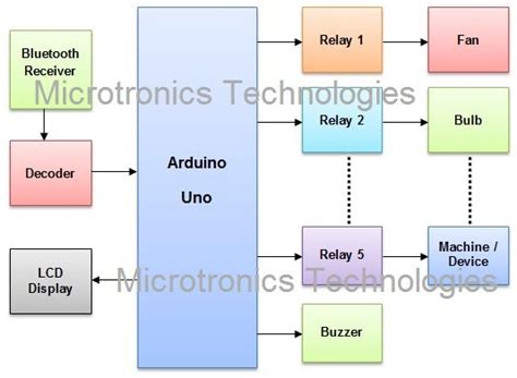 home automation using bluetooth and arduino