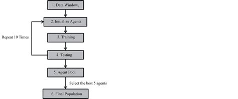 evolutionary algorithm based approach for modeling autonomously trading