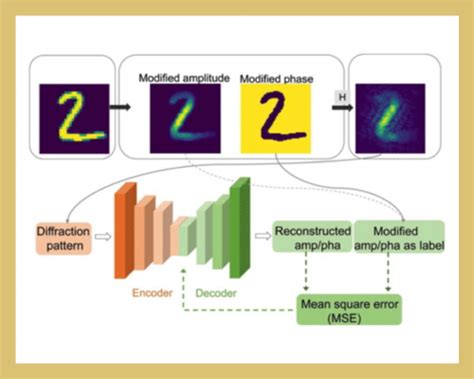 Amplitude Phase Retrieval For Terahertz Holography With Supervised And