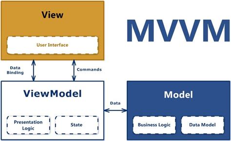 model view viewmodel software architectural pattern architectural