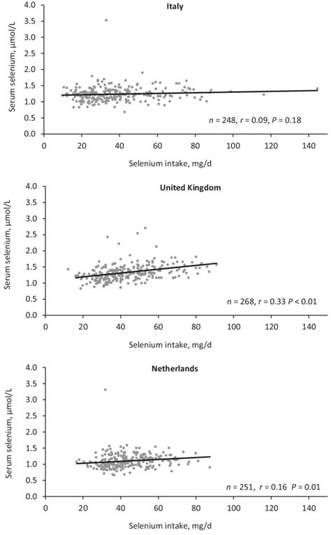 associations between selenium intake and serum selenium