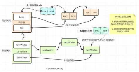 java并发包源码学习系列：详解condition条件队列、signal和await 天乔巴夏丶 博客园