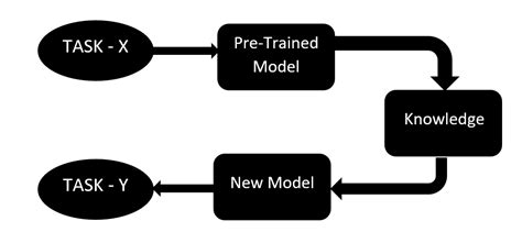 introduction to transfer learning in ml javatpoint