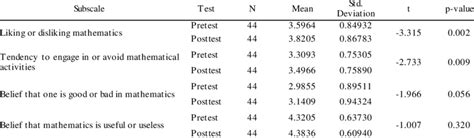 Pretest Posttest Mean Score Results Download Table