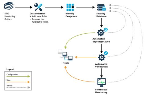 incremental security hardening the devops way