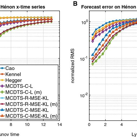 A Normalized Root Mean Square Prediction Errors Rms For The Hénon