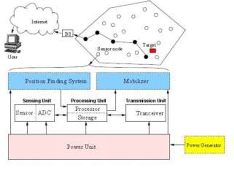 Figure 1 From Energy Aware Swarm Intelligence Approach For Route