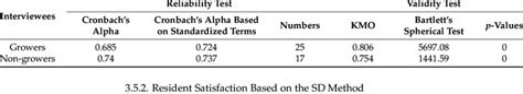 Questionnaire Reliability And Validity Tests Download Scientific Diagram