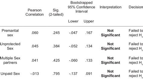 Correlation Between Religious Beliefs Index And Sexual Risky Behaviours