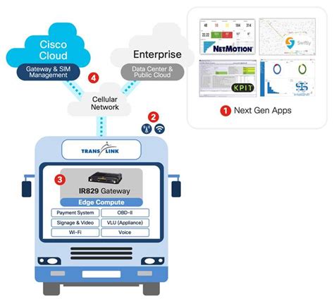 networking solutions for enterprise connected mass transit cisco iot