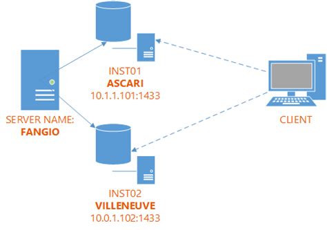 installing multiple default instances on a single server