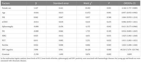 Frontiers A Predictive Model For Identifying Secondary Underlying