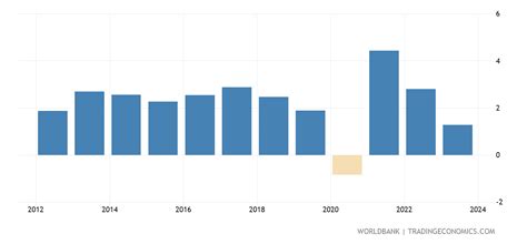 South Korea Gdp Per Capita Growth Annual 2023 Data 2024