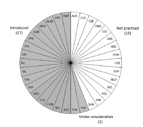 Oecd Countries That Practise Gender Budgeting Download Scientific Diagram