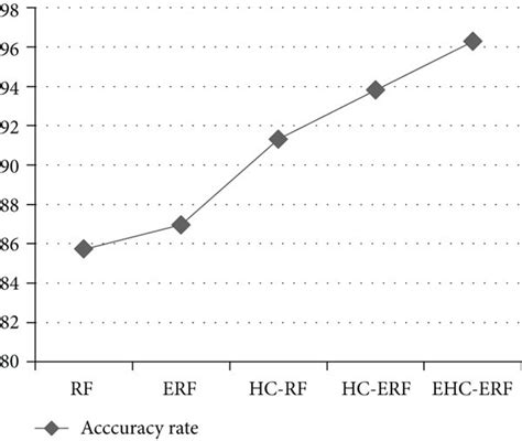 Comparative View Of Accuracy Rates Download Scientific Diagram