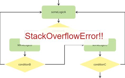 「次に何を実行するかの判定」と「次を実行する責任」を分離して、stackoverflowerrorに立ち向かう 株式会社ヌーラボ