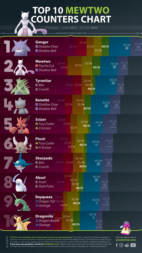 Top 10 Mewtwo Counters R Thesilphroad