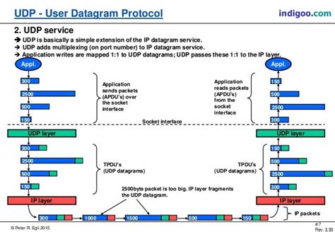 udp user datagram protocol