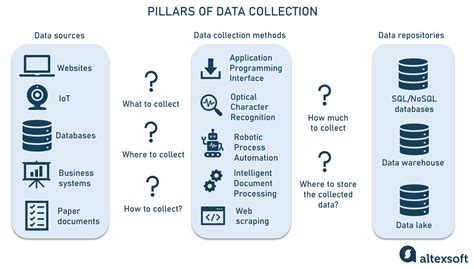 Guide To Data Collection For Machine Learning Altexsoft