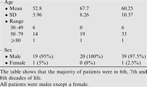 Age And Sex Distribution In Copd Patients Moderate Group I Severe