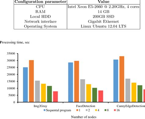 configuration of the hadoop cluster nodes download table