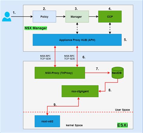 nsx t series part 9 nsx t logical switching services network bachelor